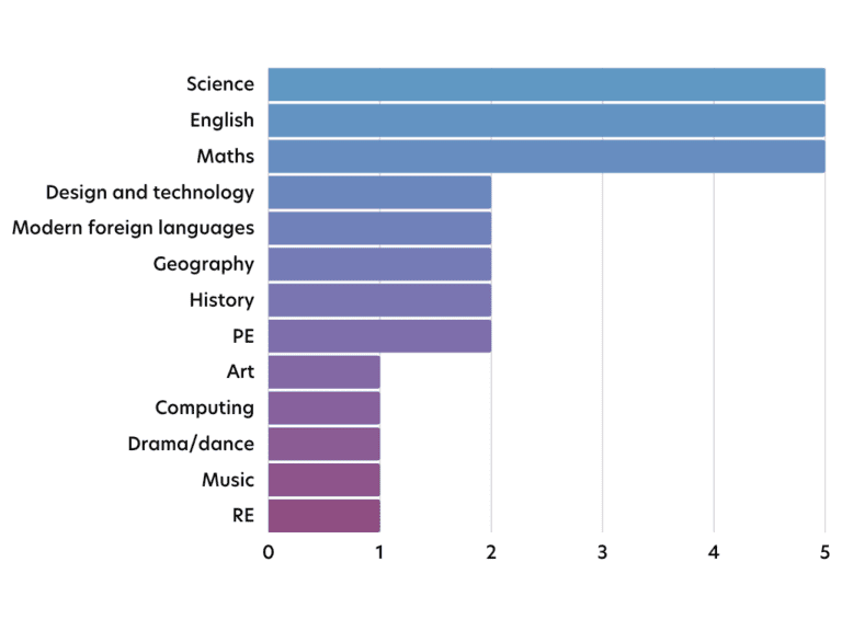 Year 7 - Retford Oaks Academy